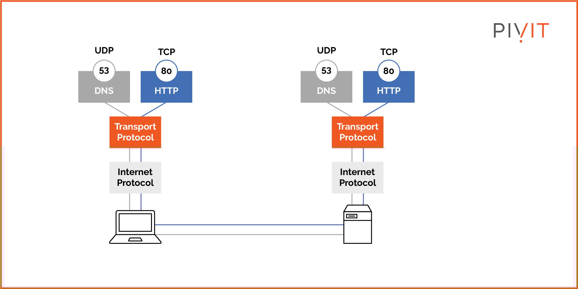 TCP/IP Transport Layer Overview